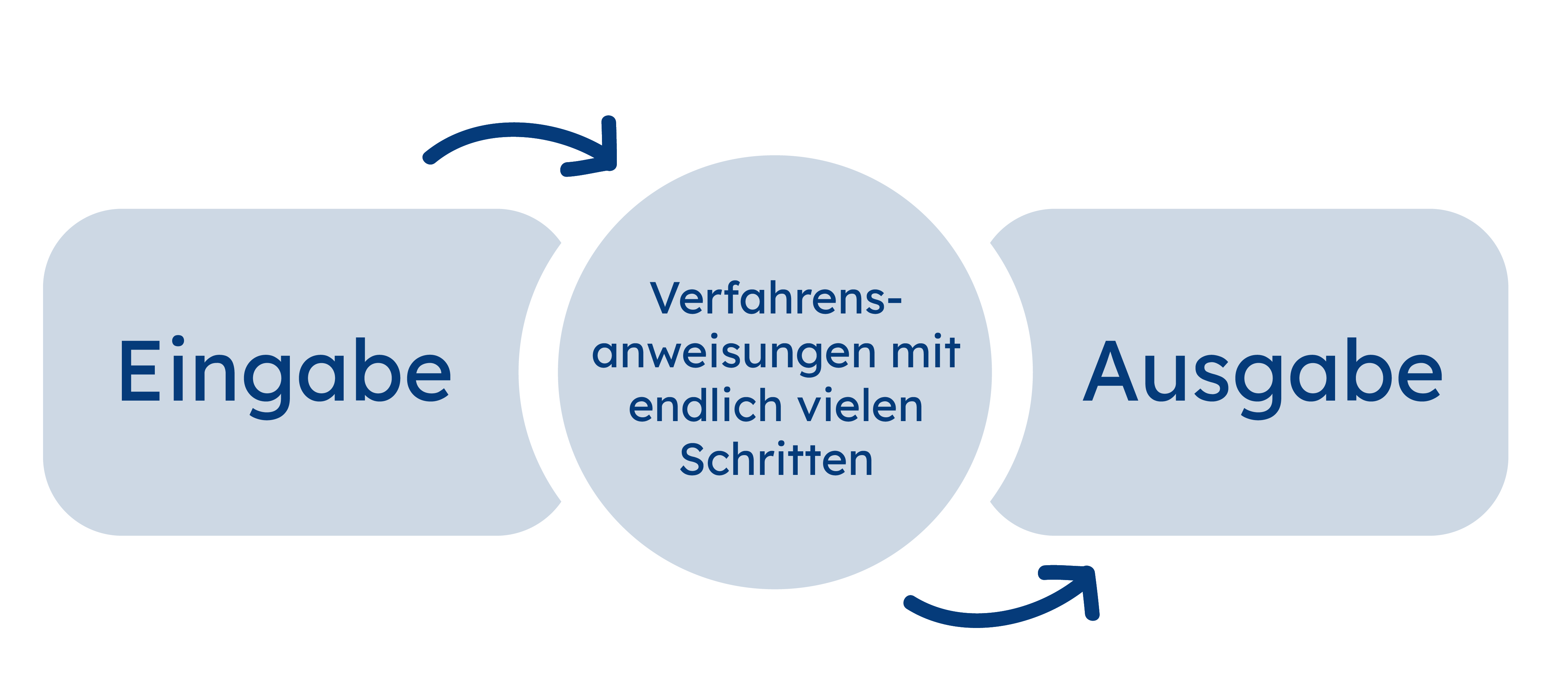 Algorithmus und Künstliche Intelligenz