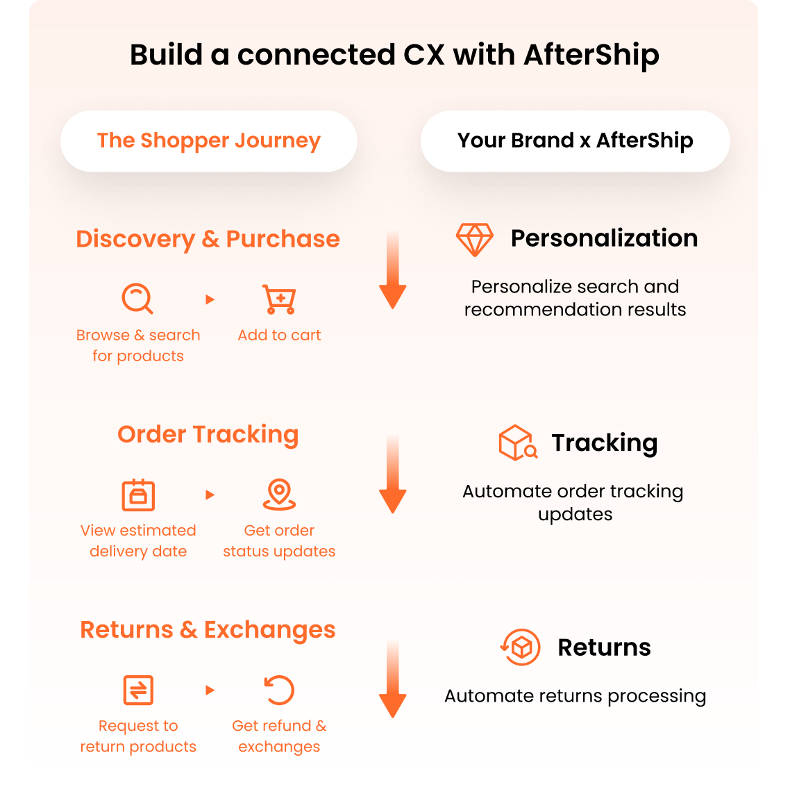 Build a connected experience across the customer lifecycle - AfterShip