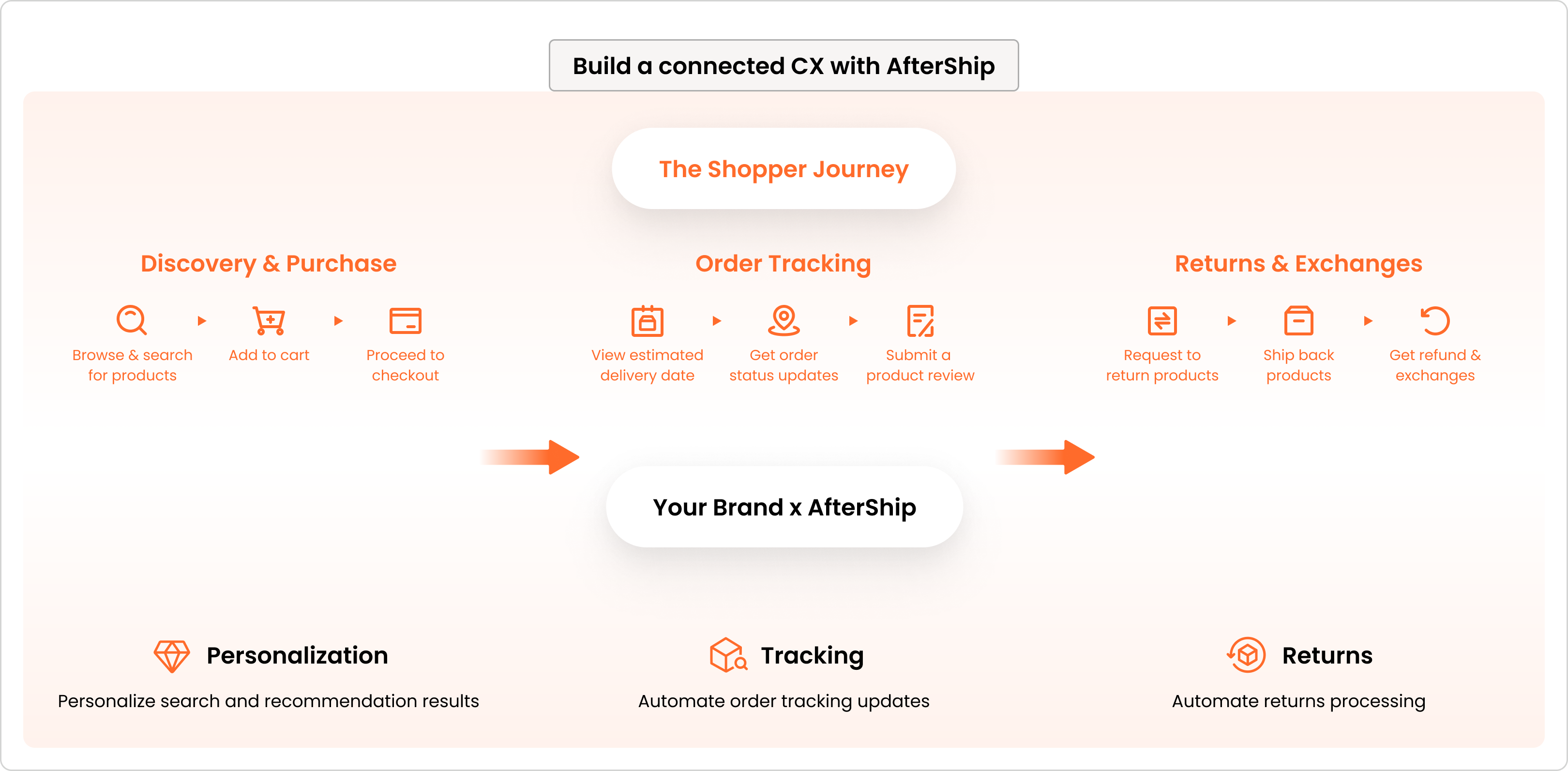 Build a connected experience across the customer lifecycle - AfterShip