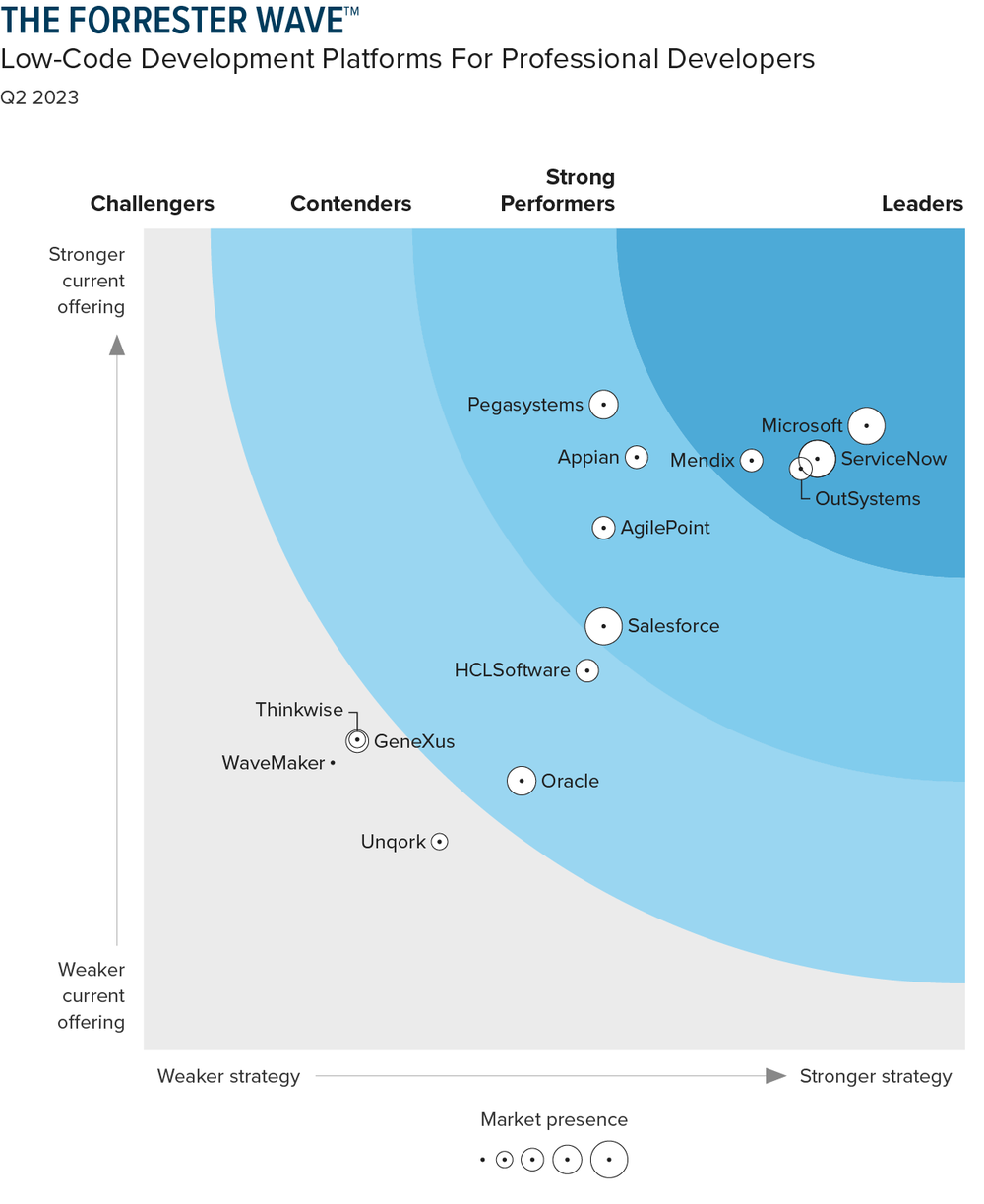 Microsoft Named Leader in Low-Code for Professional Developers