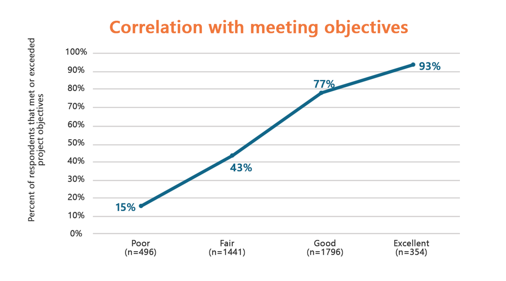 Why Change Management is Critical To Project Success.