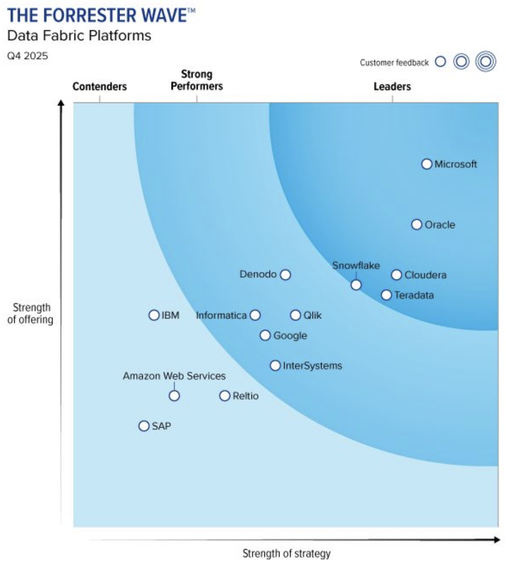 Microsoft Recognised as a Leader in Data Fabric Platforms