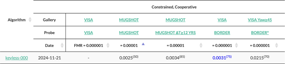 Keyless Achieves Top 50 Global Ranking in NIST FRVT 1:1 for Facial ...