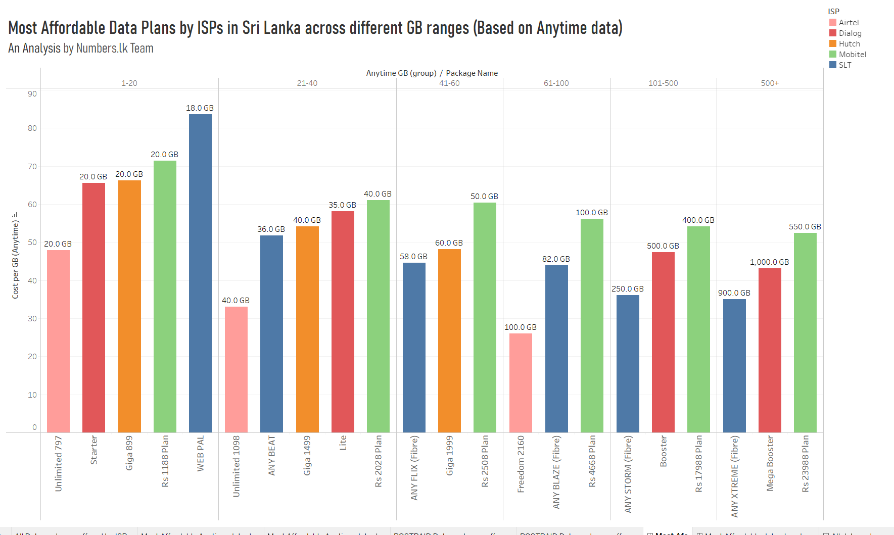 A Comparison of Postpaid Data Packages in Sri Lanka - Numbers.lk