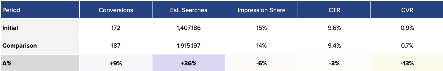 WeDiscover - Decomposition Chart Builder - Google Ads Script