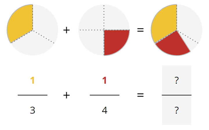 How to Add Fractions Cheat Sheet | at the minute