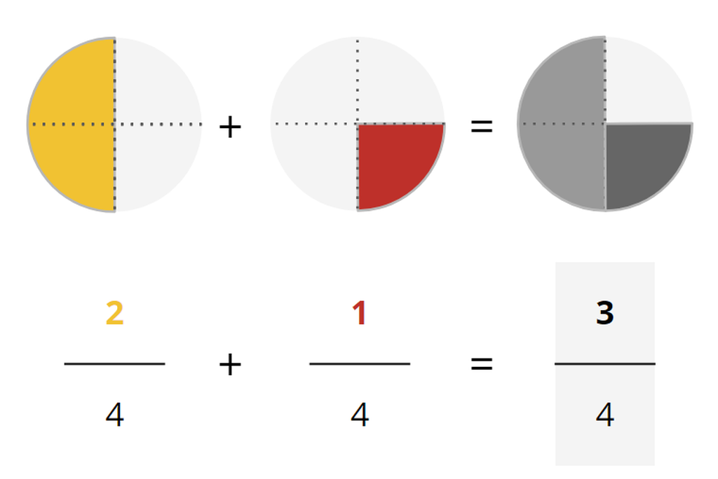How To Add Fractions Cheat Sheet At The Minute