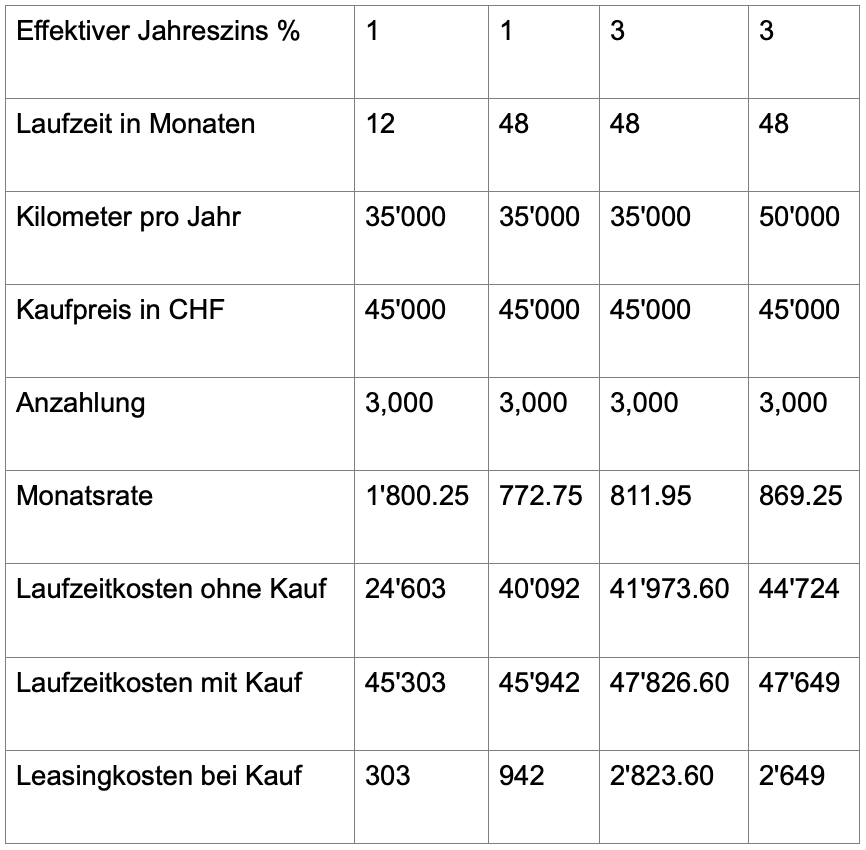 Wie funktioniert Leasing in der Schweiz?
