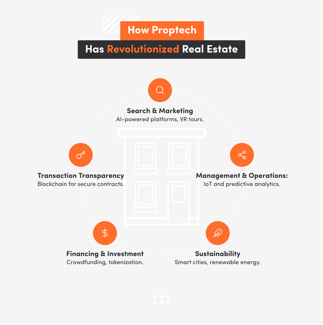 What Is Proptech and How It Changed the Real Estate Industry