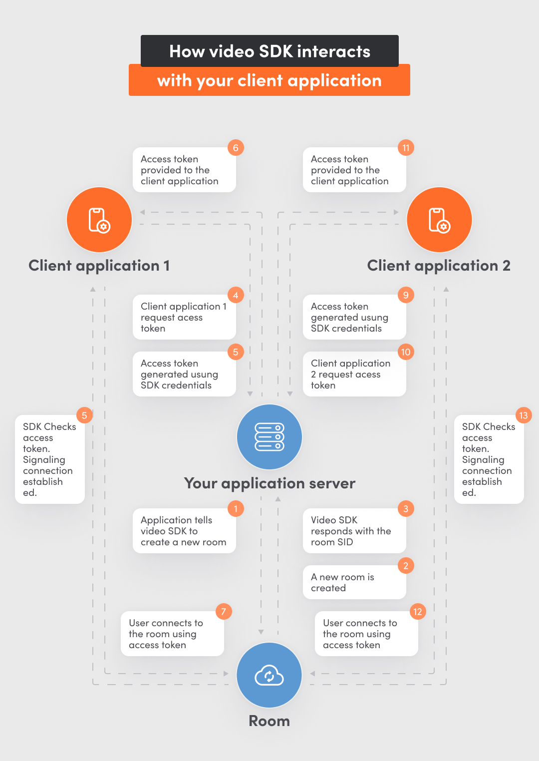 Guide to Integrate Video Conferencing API in Your App