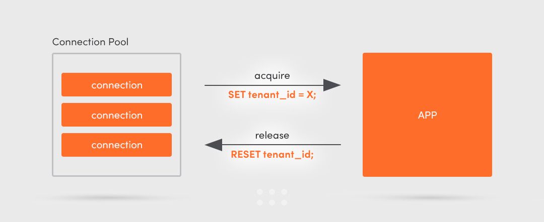 Row-Level Security - Everything You Need to Know💡