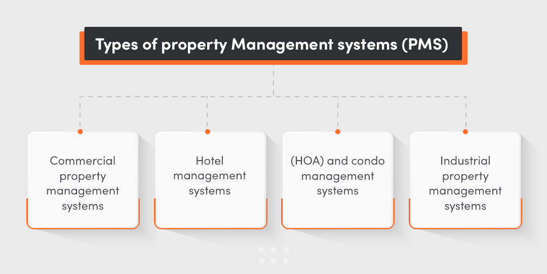 Property Management Software - How to build from scratch