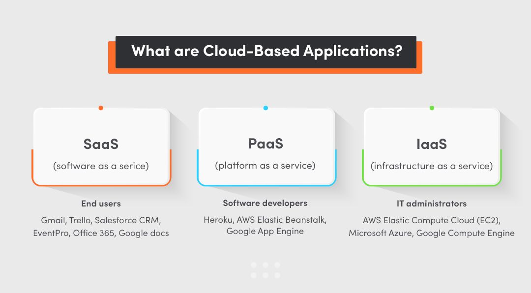 How To Build A Cloud-Based Application? 👍