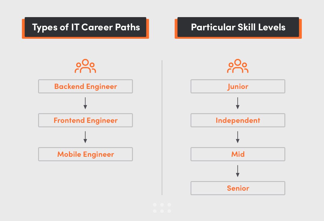 How to Create a Career Path for Software Development Teams?