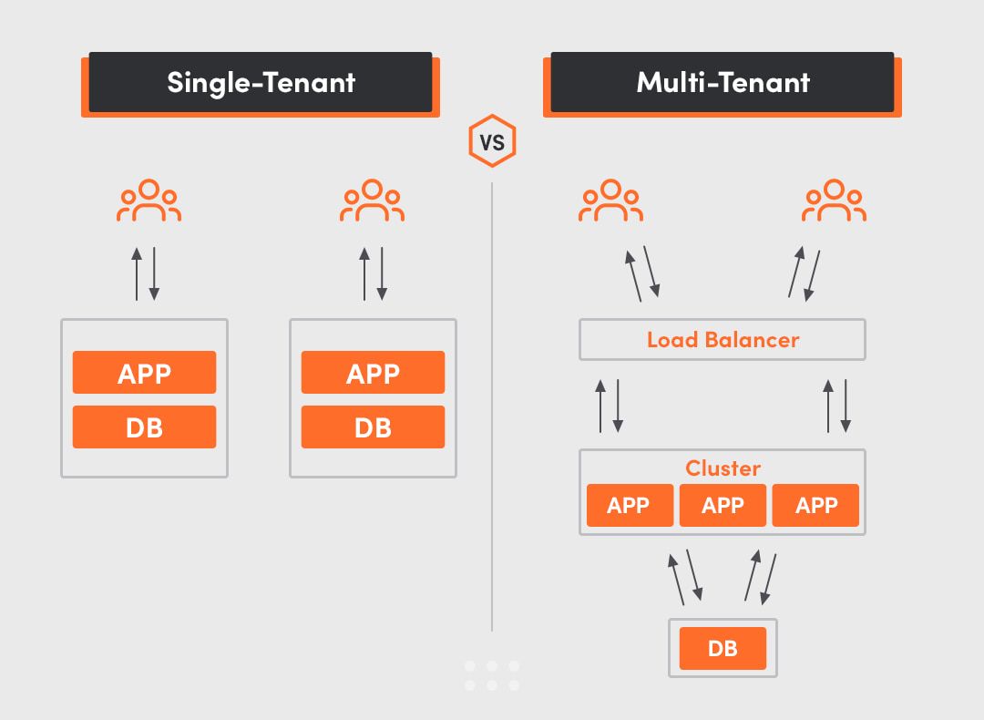 Why choose Multi-Tenant Architecture for a SaaS application?