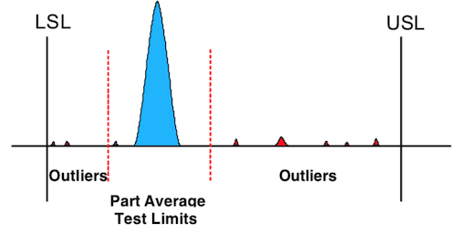 Part Average Test (PAT) | Semiconductor yield management