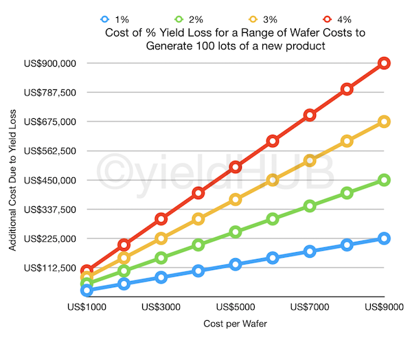 Reduced Test Cost | Semiconductor yield management