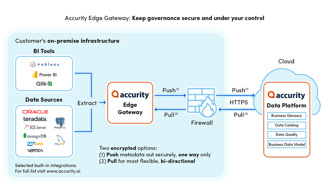 Secure Metadata and Profiling Integration with Accurity Edge Gateway