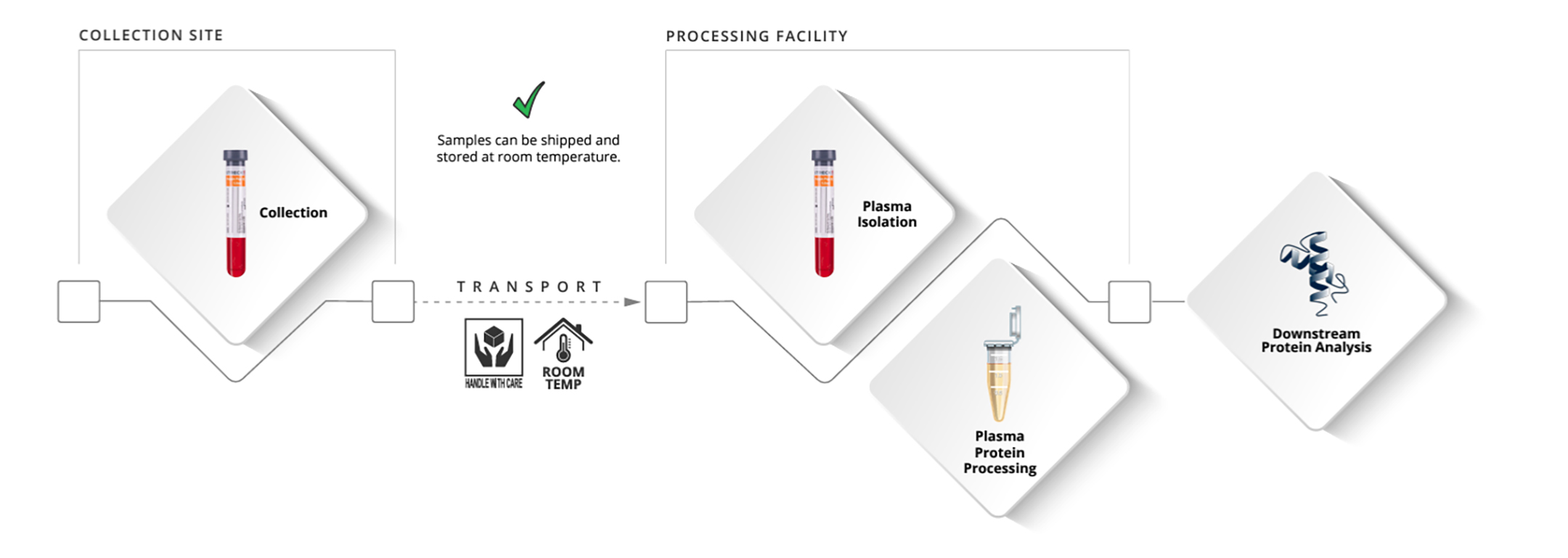 Blood Collection Tubes for Protein Stabilisation | Alpha Laboratories
