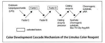Colorimetric Kits - PYROSTAR®