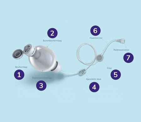 De onderdelen van de Easypump®