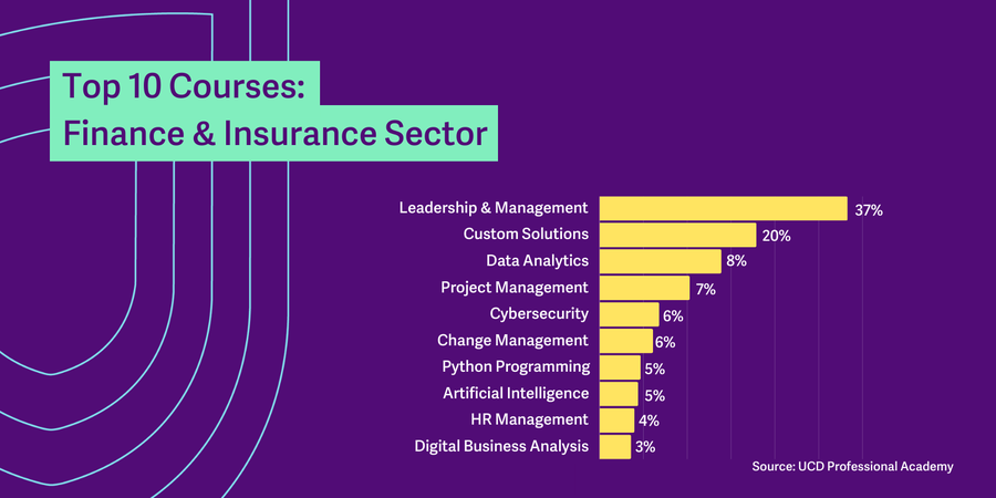 Finance & Insurance Sector | UCD Professional Academy