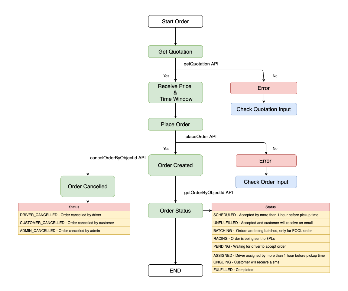 RIDA - Real-time Immediate Delivery Aggregation.