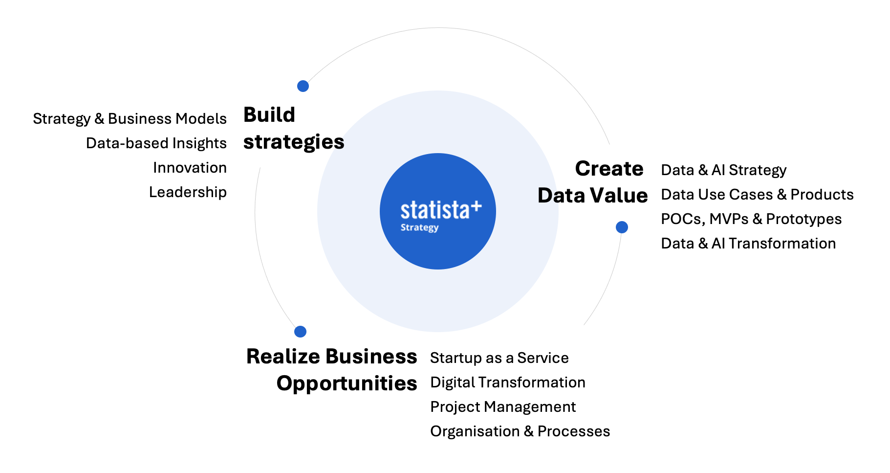 Statista Strategy