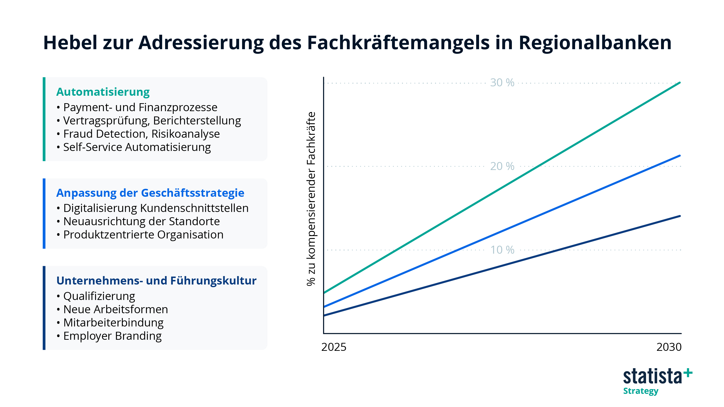 Statista Strategy
