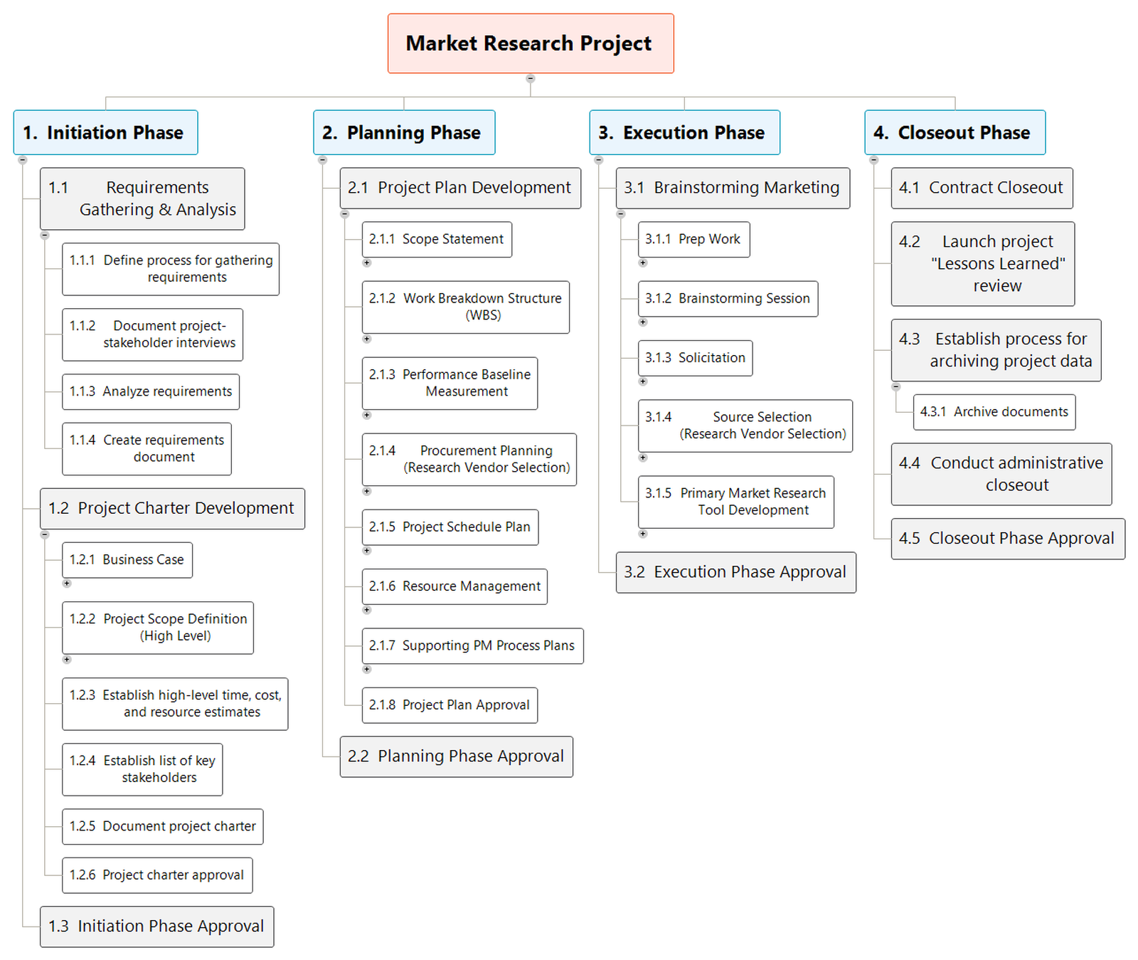 What Is A Work Breakdown Structure WBS In Agency Project Management 