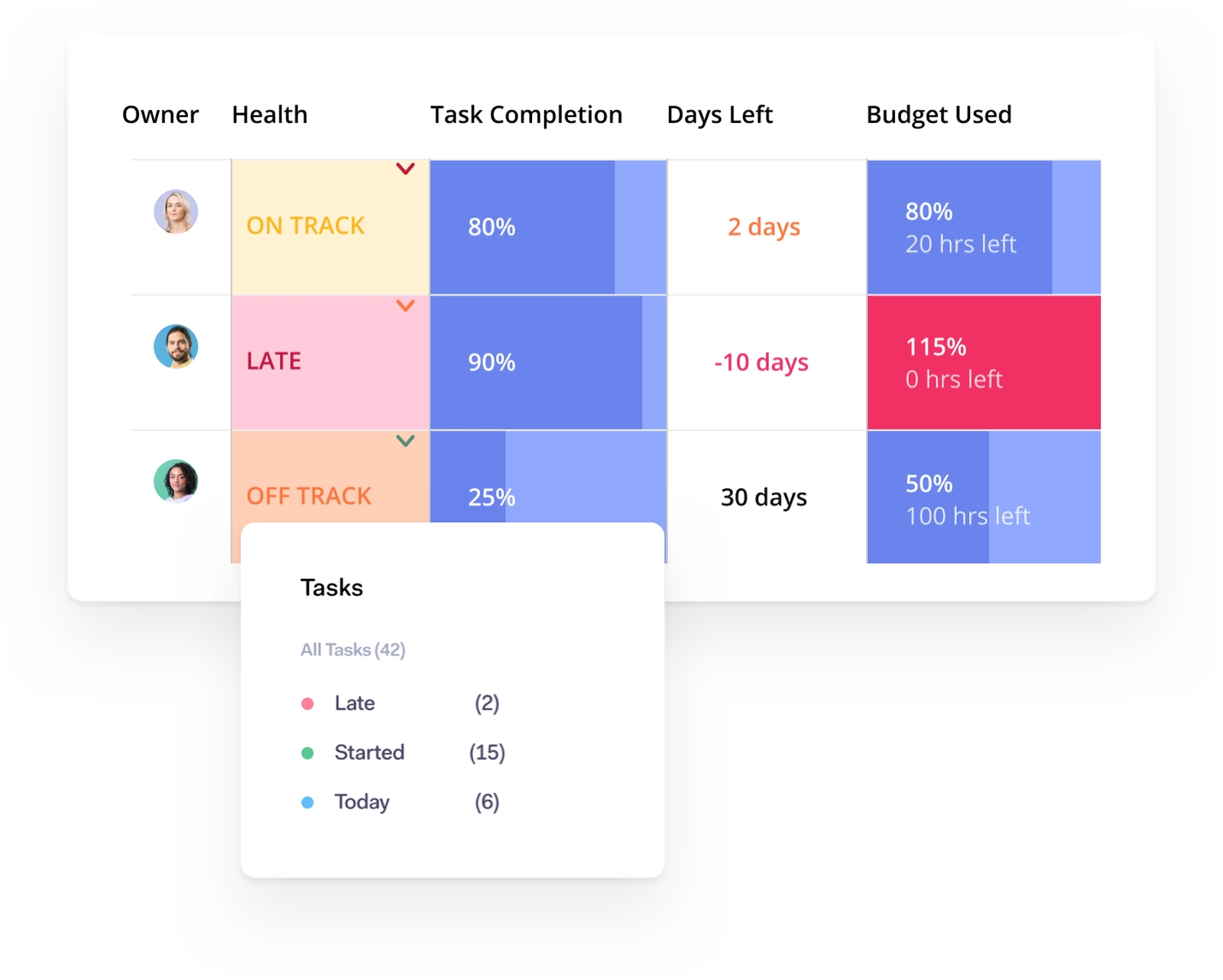 6 essential project metrics for agencies to track performance