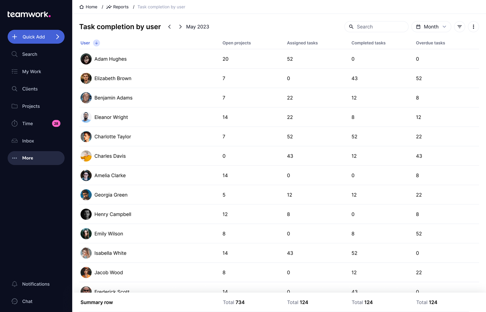 New, robust reporting in Teamwork.com