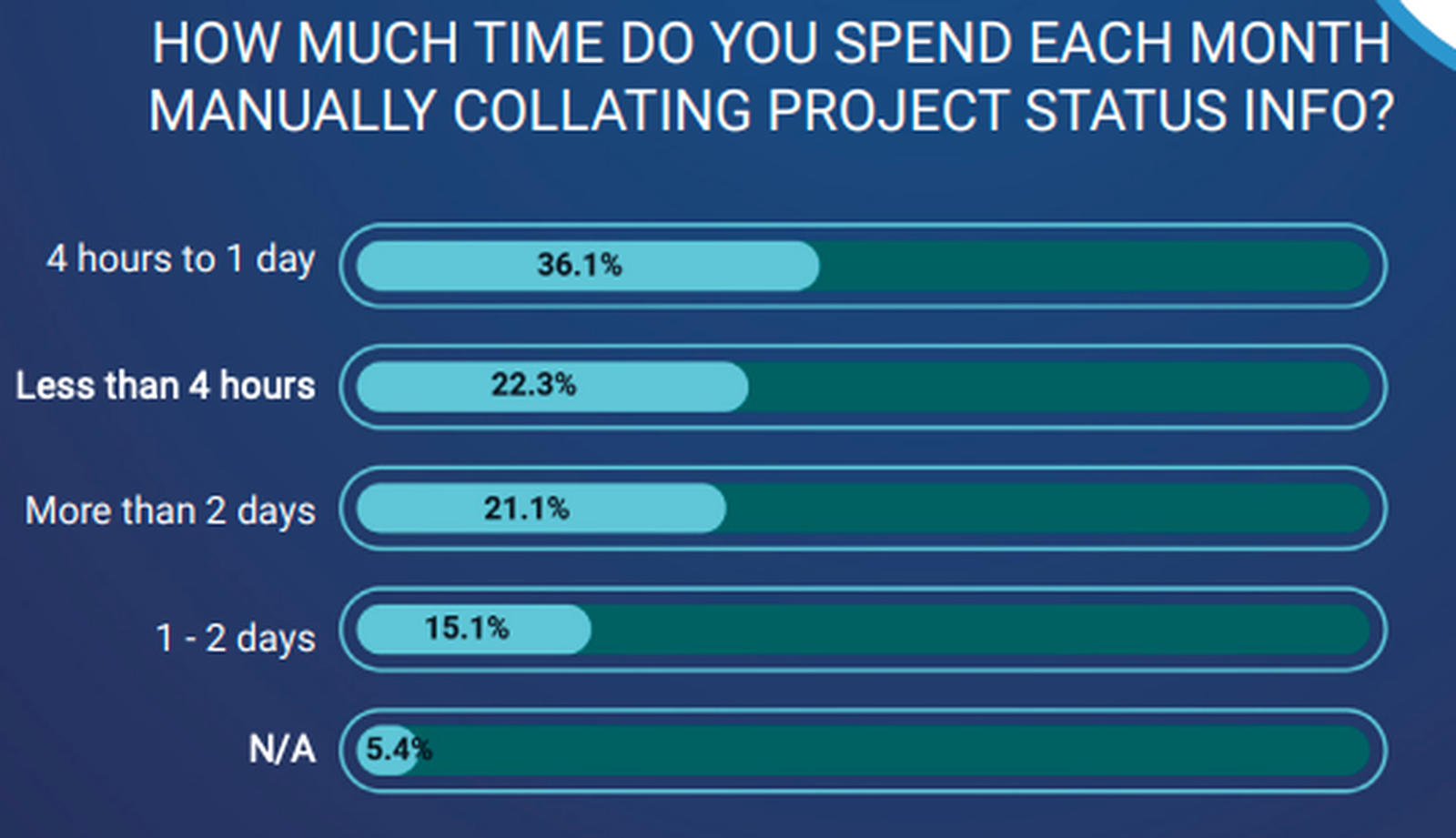 6 essential project metrics for agencies to track performance