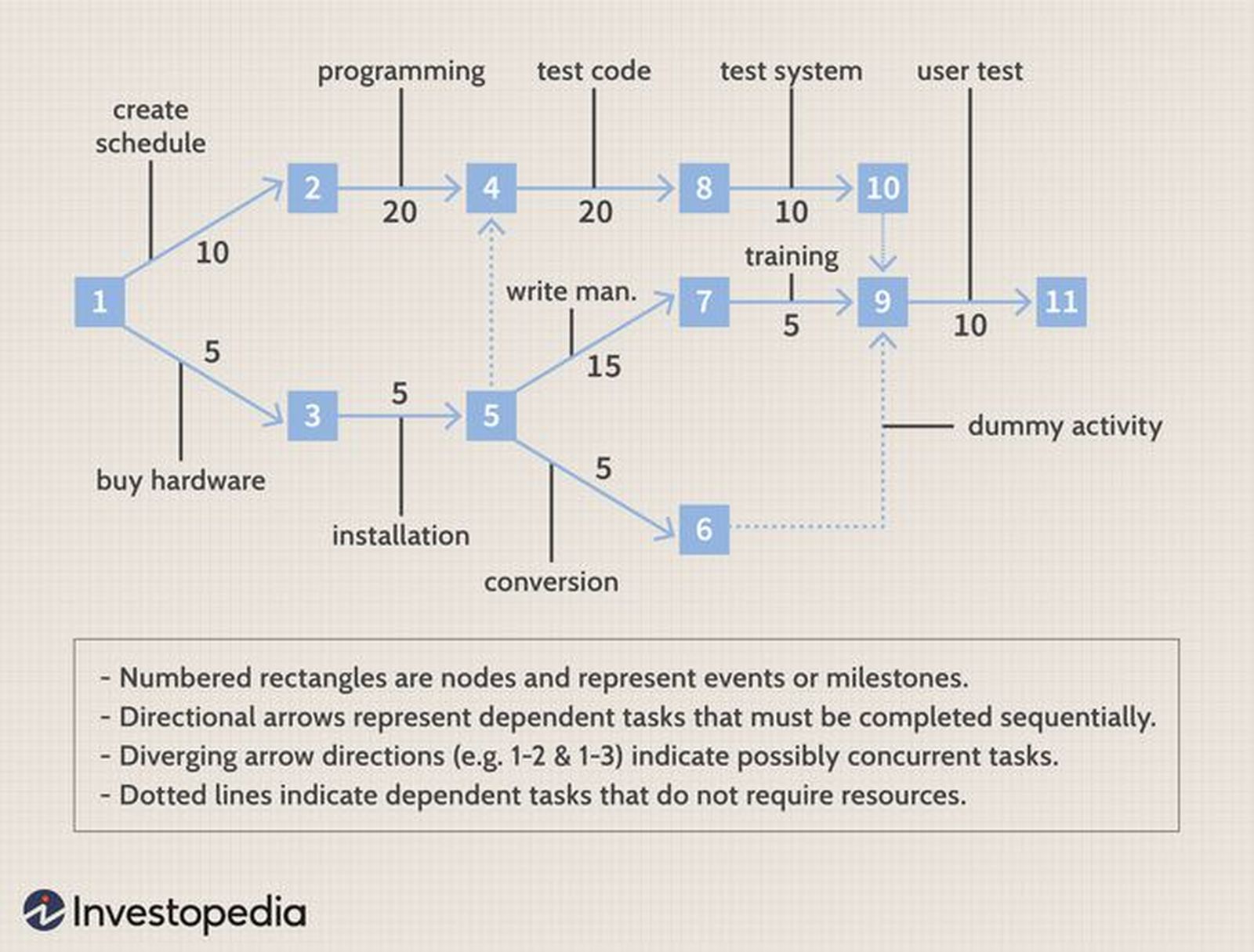 12 essential charts for project management