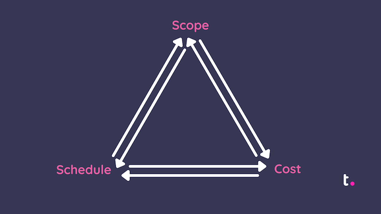 How to successfully calculate project estimates for clients | Teamwork.com
